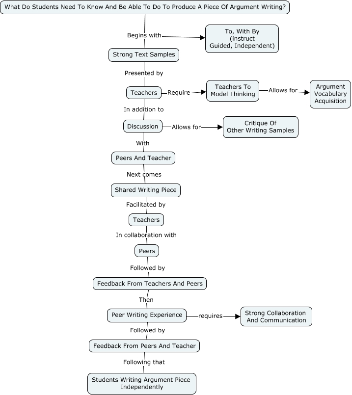 Figure 6-13 - Argument Chain - What do students need to know and be able to do to produce a ...